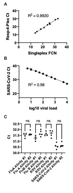 Performance Of The Resp 4 Plex Assay A Cycle Threshold Ct Results