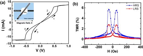 Figure 1 From Low Frequency 1 F Noise Characteristics Of Ultra Thin Alox Based Resistive