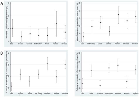 Prevalence Of Concurrency And Acceptability Of Male Concurrency By