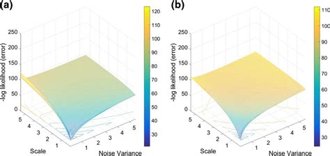 Optimization Surfaces For The First Experiment Simulated Data A Download Scientific Diagram