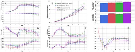 Comparison Between The Different Scales A Viable Cell Density And Download Scientific Diagram