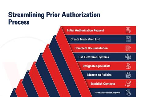 How To Speed Up Prior Authorization For Medications