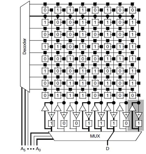 What Is Sdram Memory Embedded Hardware Design