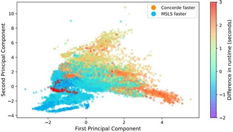 The Filled In Landscape Of The Evolved Instances Download Scientific