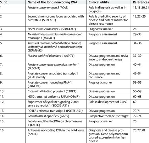 Summary Of All Long Noncoding Rnas And Their Utility Download Scientific Diagram