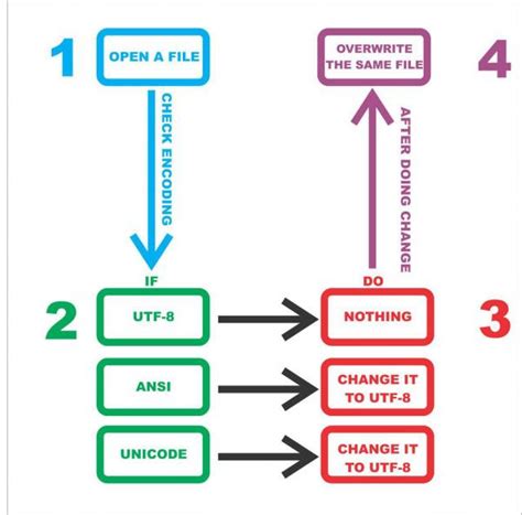 Help For Encoding A Text File With Vb6 Vbforums