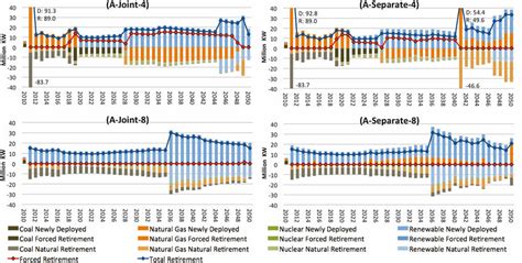 Emission Constraints Applied Generator Deployment And Retirement Download Scientific Diagram