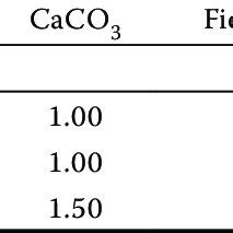 Soil Properties Of The Experimental Area Download Scientific Diagram
