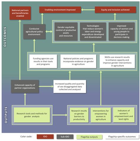 Impact Pathways For Flagship 6 Cross Cutting Gender Research And Coordination Policies