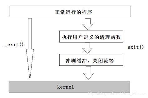 【linux】进程的控制 创建、终止、等待、替换bash只在程序加载时创建进程吗 Csdn博客 【linux】进程的控制 创建、终止、等待、替换bash只在程序加载时创建进程吗 Csdn博客