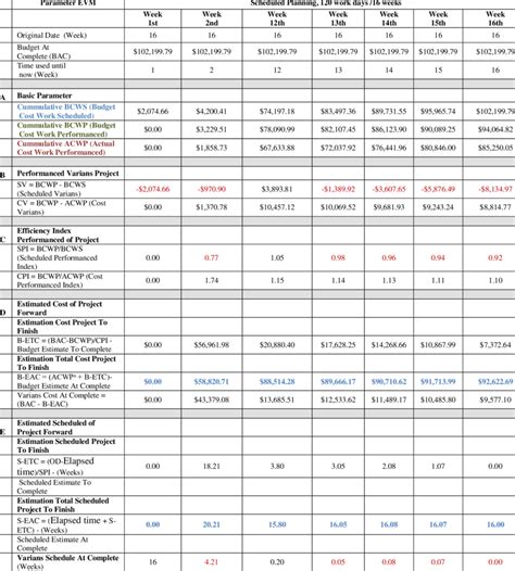 Time Performance Evaluation Results Download Scientific Diagram