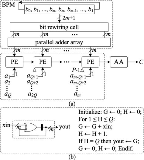 figure 1 from novel bit parallel and digit serial systolic finite field