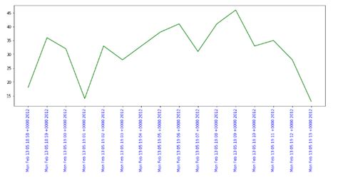 Python Matplotlib Annotating Line Plot By Iterating Over Second Set