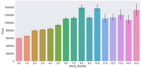 Price Graph According To Floor Information Of The Flats Source Own Study Download