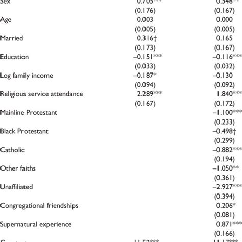 Ordinary Least Squares Unstandardized Regression Coefficients Download Table