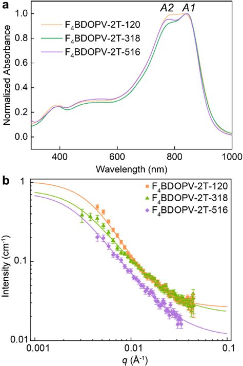Solution State Aggregation Of Three Polymers A Normalized Absorption