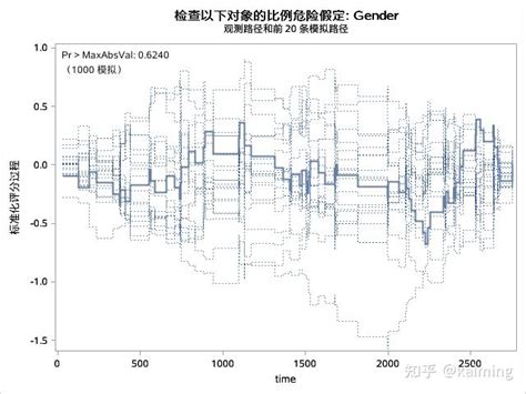 Cox回归模型中等比例风险检验 基于sas软件的几种方法 知乎