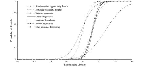 response functions of externalizing disorders under a latent trait
