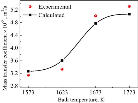 Validation Of Explicit Function Under Natural Convection Conditions Download Scientific Diagram