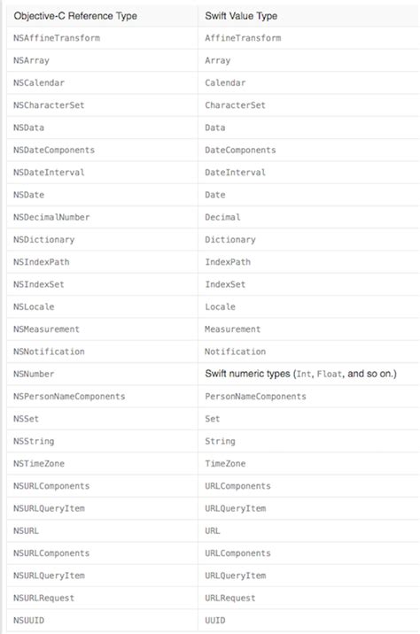Tips For How To Write Better Code Swift ~ Sagar Shirbhate