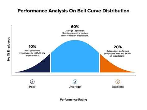 The Rise And Fall Of Bell Curve Based Employee Evaluations Drhon