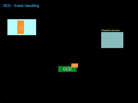 Technology And Programming Gcd Grand Central Dispatch