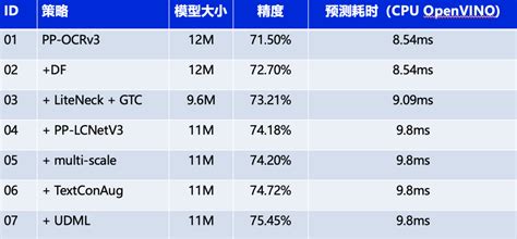 再升级！pp Ocrv4多场景平均精度提升5！paddleocr 40 Csdn博客