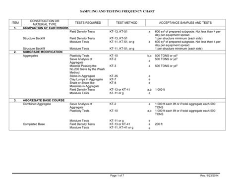 Sampling And Testing Frequency Chart Construction Materials