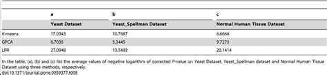 The Average Values Of Negative Logarithm Of Corrected P Value On Three Download Table