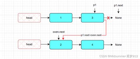 力扣题库 T707 奇偶链表 解析（python）python Leetcode 奇偶链表 Csdn博客