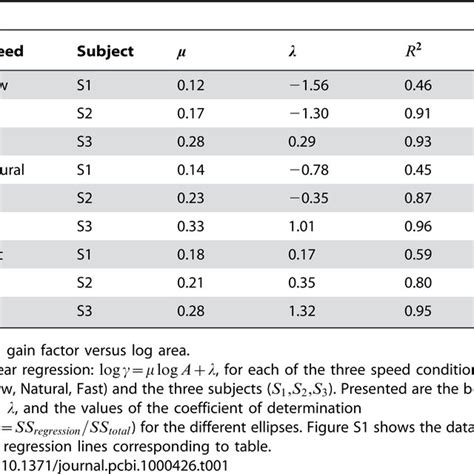 Statistical Analysis Of Elliptic Drawings Log Velocity Versus Log Download Table