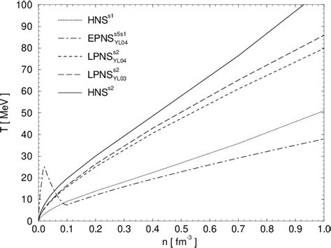 Figure 5 From Properties Of Non Rotating And Rapidly Rotating Protoneutron Stars Semantic Scholar