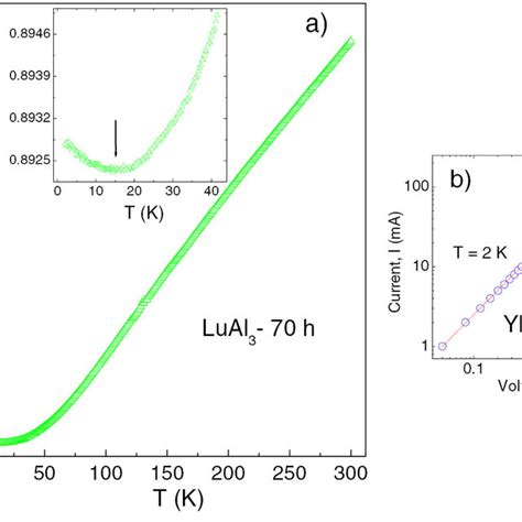 A Normalized Electrical Resistivity Curve Of The 70 Milled Lual3