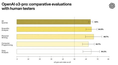 Openais O3‑pro Benchmarks Pricing And Access Cometapi All Ai Models In One Api