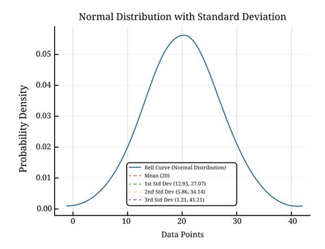 Understanding The Standard Deviation Graph