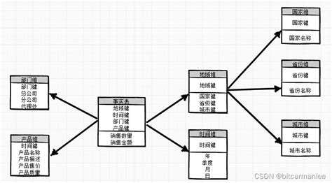 数据库的星型模型与雪花模型雪花模型和星型模型 Csdn博客 数据库的星型模型与雪花模型雪花模型和星型模型 Csdn博客