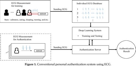 Figure 1 From Ecg Identification For Personal Authentication Using Lstm Based Deep Recurrent