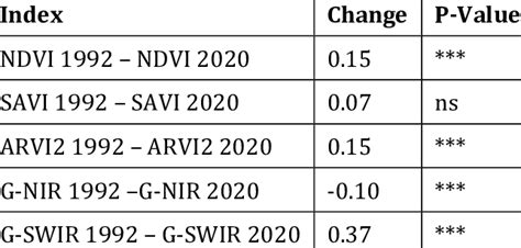 A Comparison Of P Value From Paired T Test Analysis In Ss Of 1992 Vs