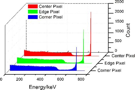 Figure 4 From Simulation And Measurement Of Pixelated Czt Detector