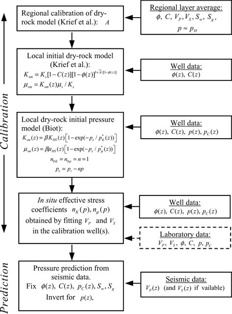 Flowchart Illustrating The Pore Pressure Prediction Method From Seismic