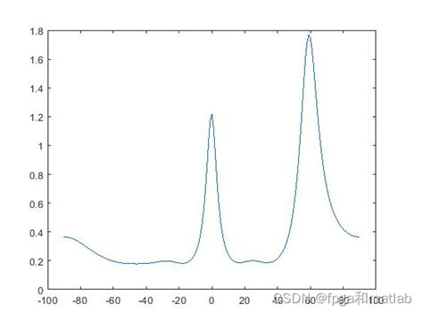 使用espritls Espritmusic以及root Music四种算法进行角度估计matlab仿真 Fpga和matlab 博客园