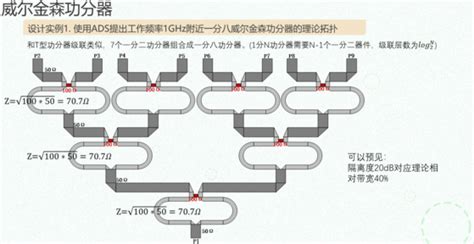 基于ads、cst和hfss射频功分器与馈电网络实战仿真设计课程11讲 Hfss 射频微波 天线布局 电子 Ads 通信 仿真秀视频课程