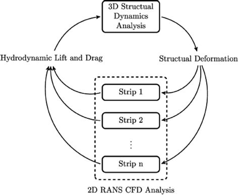 Fluid Structure Interaction Download Scientific Diagram