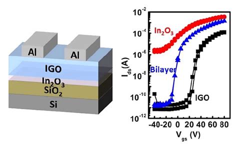 A Schematic Cross Section Transfer Characteristics Of Tfts Based On Download Scientific