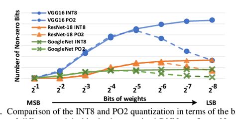 Figure 1 From Sme Reram Based Sparse Multiplication Engine To Squeeze Out Bit Sparsity Of