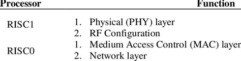 Processor Functional Allocation Download Table