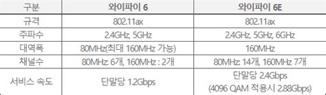 Kt 와이파이 6보다 2배 빠른 6e 무선 공유기 개발 E4ds News