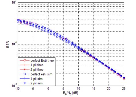 Performance Of Siso Ofdm Tr Figure 7 Performance Of 2x1 Miso Ofdm Tr