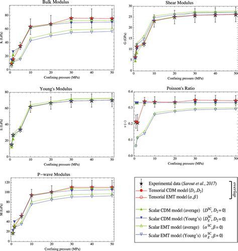 Comparison Of Laboratory Derived And Predicted Elastic Moduli Of The Download Scientific