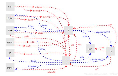 【机器人学与计算机视觉基础】（三）三维空间位姿描述三维位姿 Csdn博客